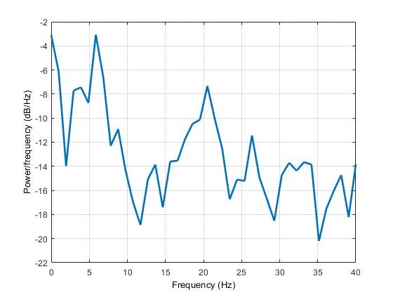 Day 1: Power Spectral Density (pwelch) | Lunatic Laboratories