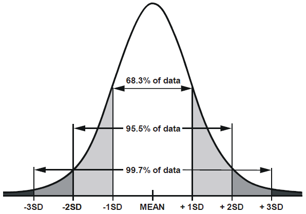 The z-score in statistics | Lunatic Laboratories