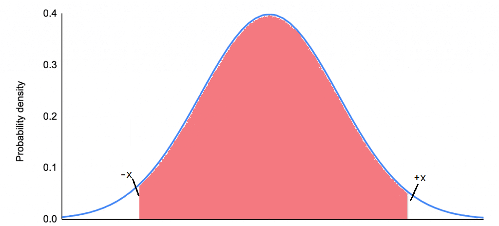 One-tailed vs. two-tailed tests in statistics | Lunatic Laboratories