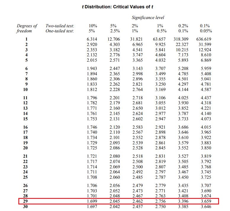 The t-test in statistics | Lunatic Laboratories
