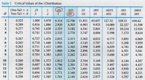 One-tailed vs. two-tailed tests in statistics | Lunatic Laboratories